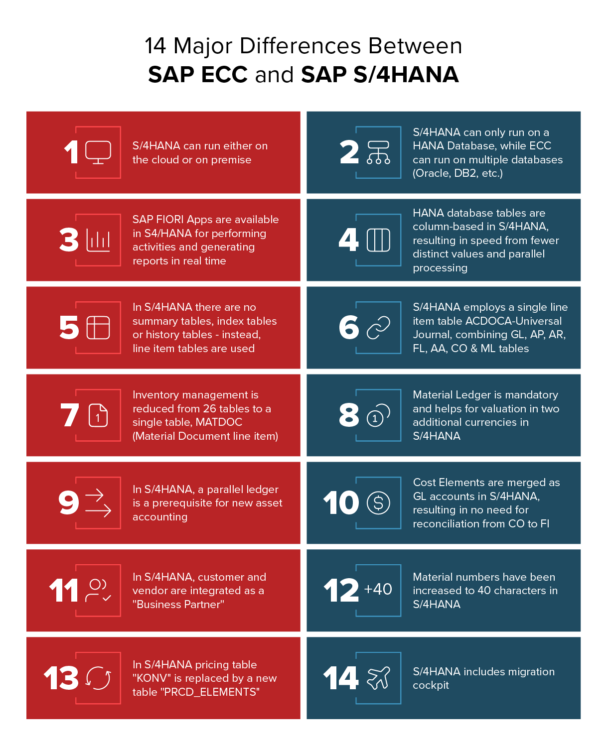 SAP S/4HANA Explained & Differences Between SAP ECC | Prometheus Group